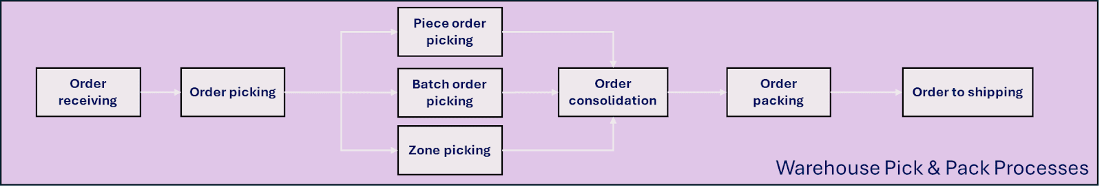 Differences Between Business Capabilities, Processes, & Value Streams